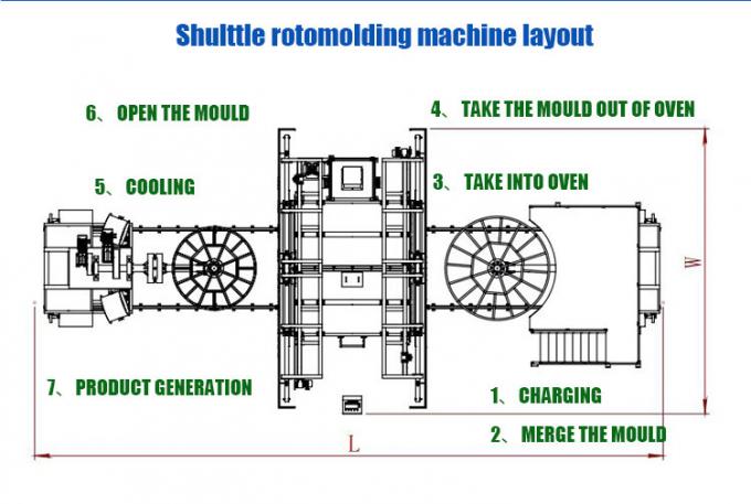 Two Stations Shuttle Rotomolding Machine for Manufacturing Plant 220V