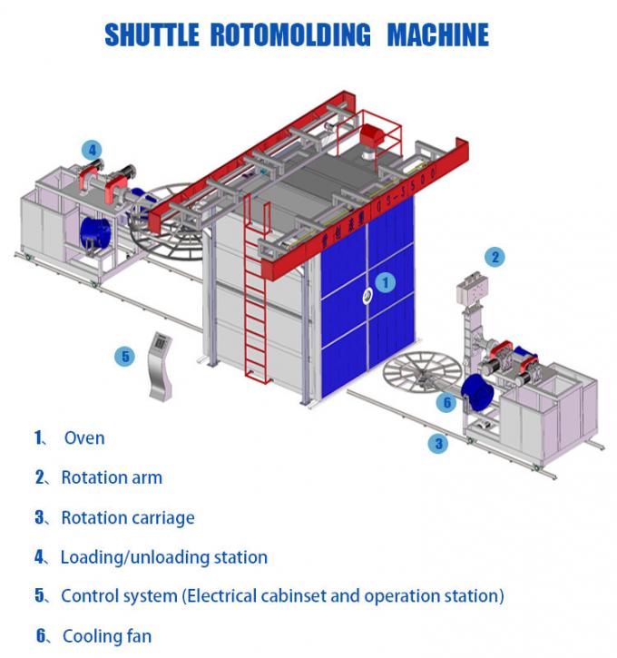 Automatic Shuttle Rotational Molding Equipment / Rotary Molding Machine