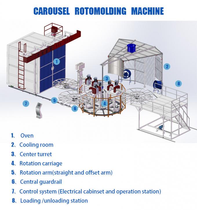 Plastic Pallets Carrousel Rotational Molding Machine For Making Water Tank